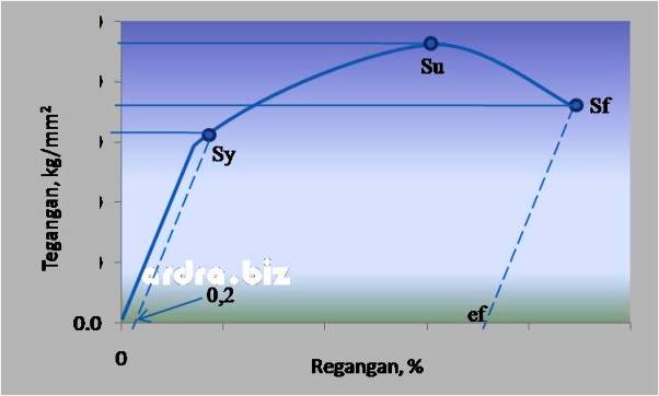 Berbagi-materi: Keuletan Material