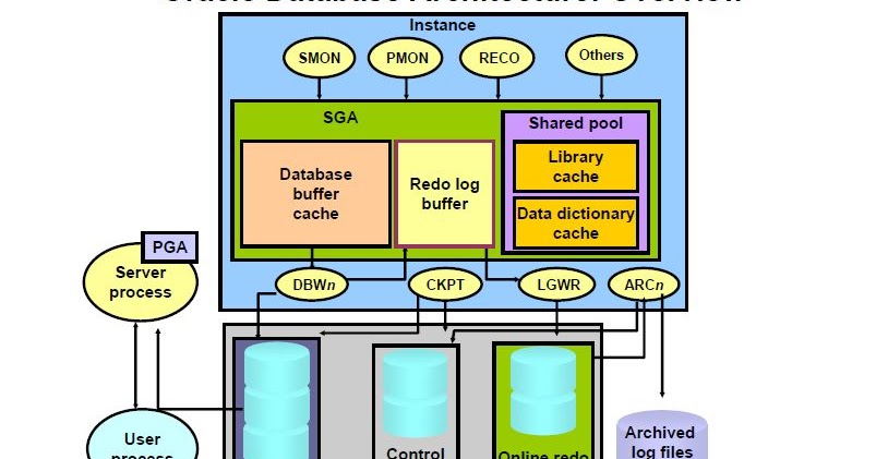 Oracle Database Architecture Overview