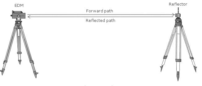 All in Civil: Electronic Distance Measurement Instrument- Types ...