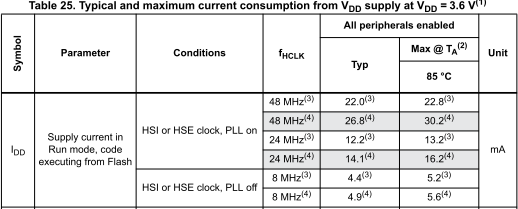 Hardware by design: ARM - STM32F030 observations