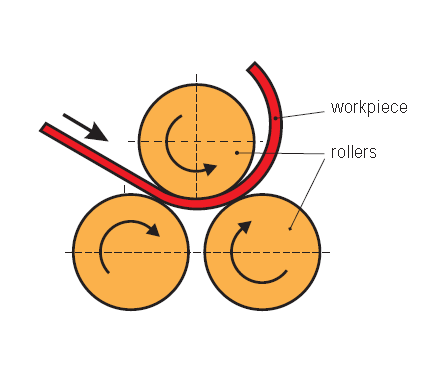 An Introduction to Methods of forming and cutting