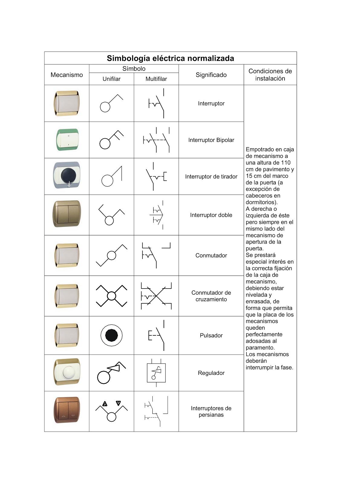 Simbología Eléctrica Normalizada | Significado + Símbolos | CENELEC UNE ...
