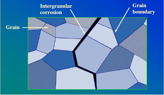 Metallurgical Failure Analysis: การกัดกร่อนตามขอบเกรน (Intergranular ...