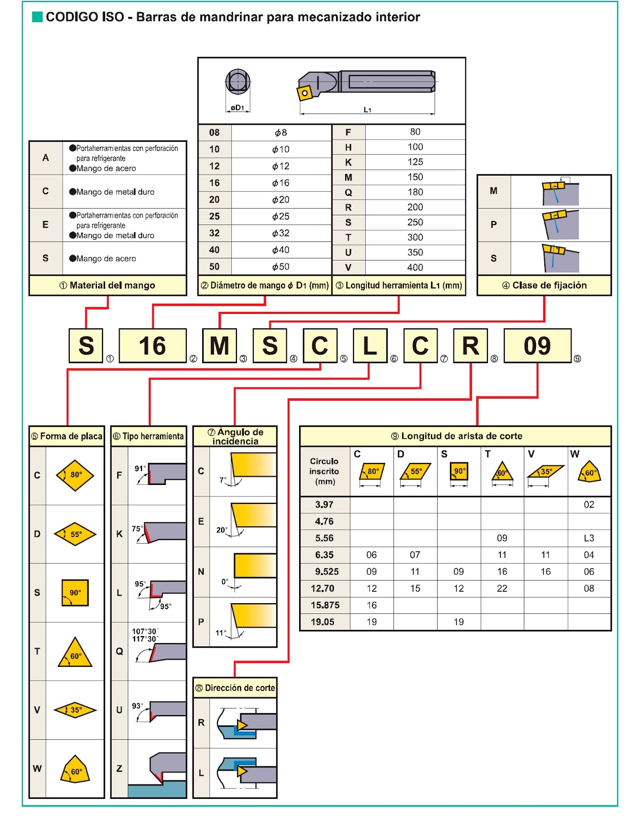 Herramientas de Corte, accesorios y montajes: Herramientas de Torneado