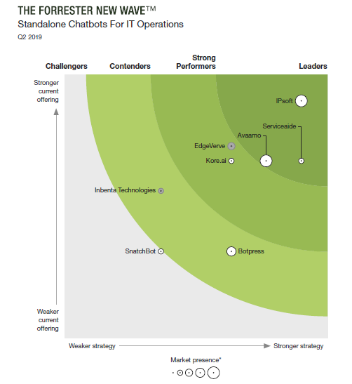 DWBIAnalytics: The Forrester New Wave™: Standalone Chatbots for IT ...