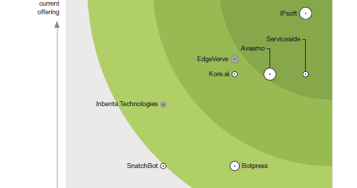 DWBIAnalytics: The Forrester New Wave™: Standalone Chatbots for IT ...