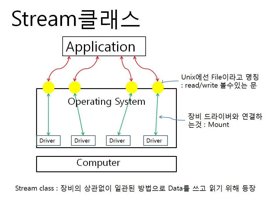 Leejinse java academy: java file 입출력 클래스 & Stream클래스 & Dataoutputstream클래스