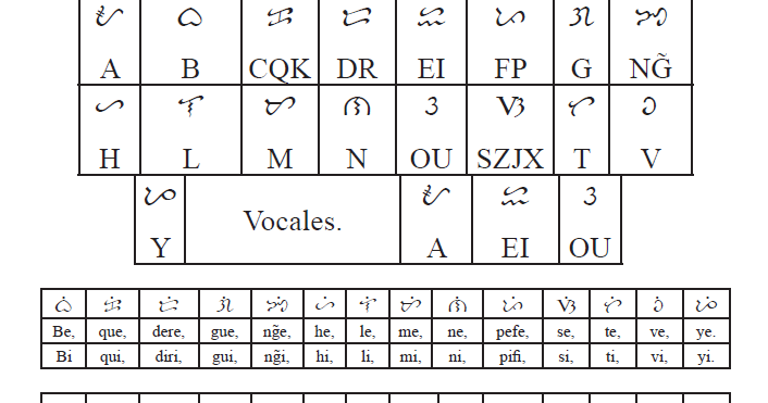 Abecedario Tagalog by Pedro Andres de Castro (1776)