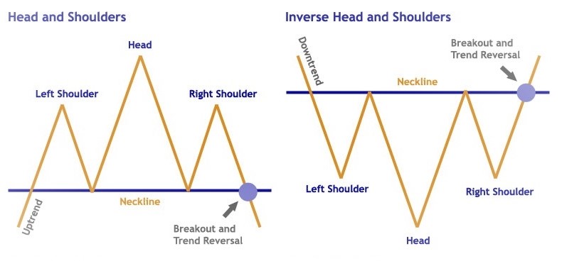 HEAD AND SHOULDER TOP AND BOTTEM CHART PATTERN ANALYSIS
