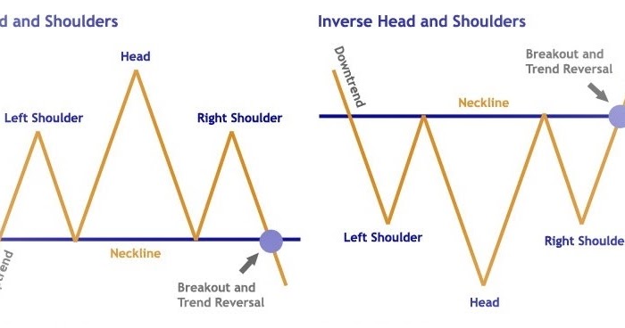 HEAD AND SHOULDER TOP AND BOTTEM CHART PATTERN ANALYSIS
