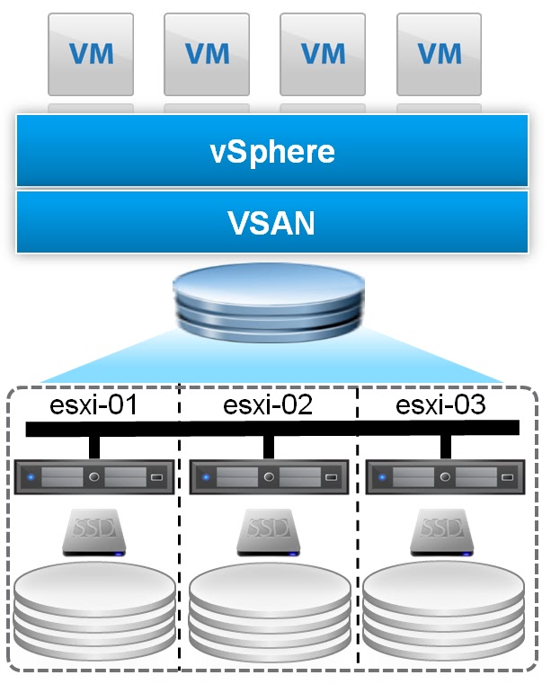 110 期 - 實戰部署 Virtual SAN 套用政策自動化搭配 VM ~ 不自量力 の Weithenn