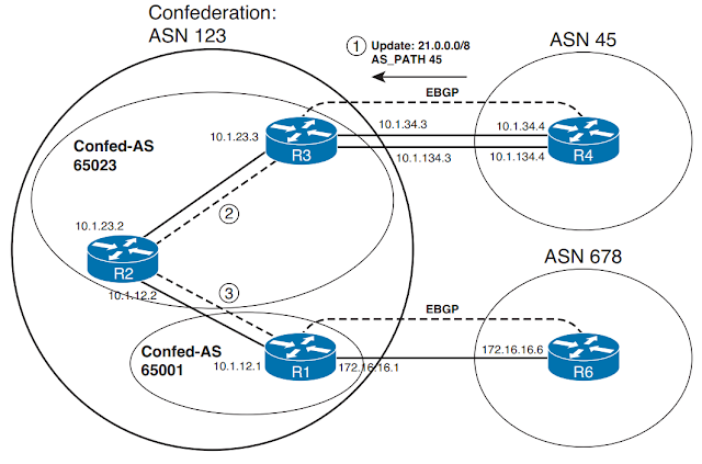 BGP Confederation Overview