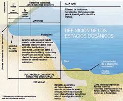 La Sucesión: Espacios Maritimos