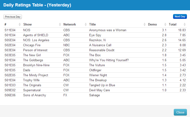 Final Adjusted TV Ratings for Tuesday 15th October 2013