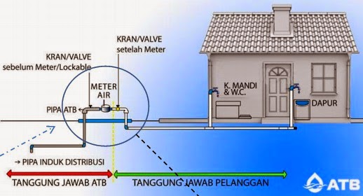 Jual Meteran Air: Gambar Sambungan Rumah Pdam