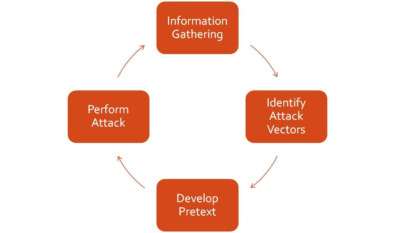 RaiderSec: Social Engineering - Exploiting the Human Element of Security