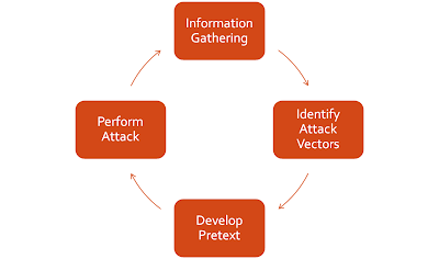 RaiderSec: Social Engineering - Exploiting the Human Element of Security