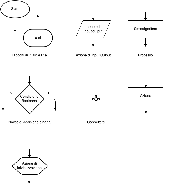 FB Labs: I Diagrammi di Flusso [slide]