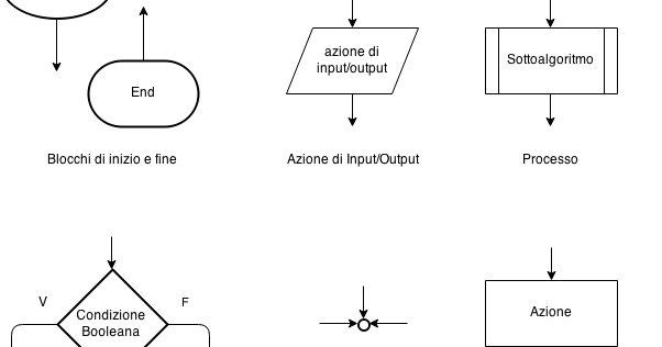 FB Labs: I Diagrammi di Flusso [slide]