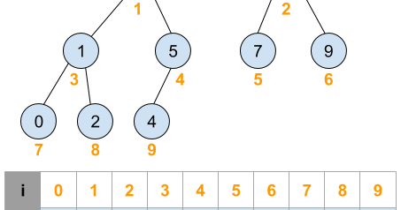 Life of a Computer Scientist: Embedding a Binary Search Tree in an Array