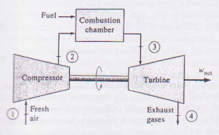 Steam Boiler: Gas Turbine Cycle