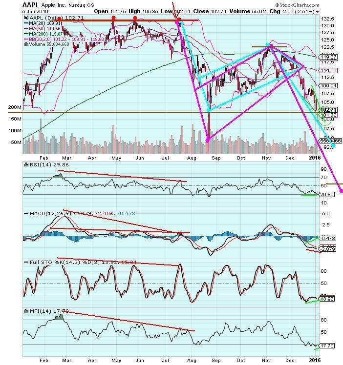 The Keystone Speculator™: AAPL Apple Daily Chart Bear Flags H&S ...
