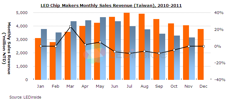 PC's Electronic Components Blog: LED makers strived to digest ...