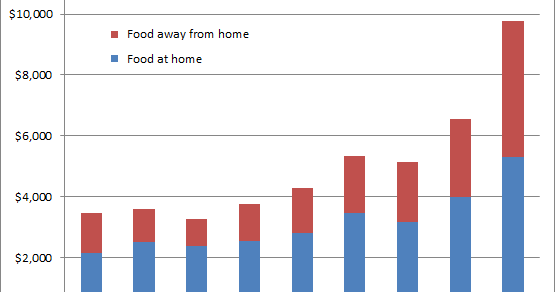 Grocery Spending by Income Group | Free By 50