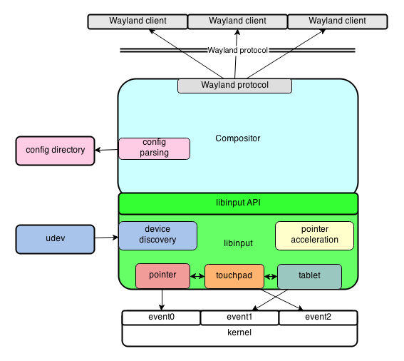 Who-T: libinput - a common input stack for Wayland compositors and X ...