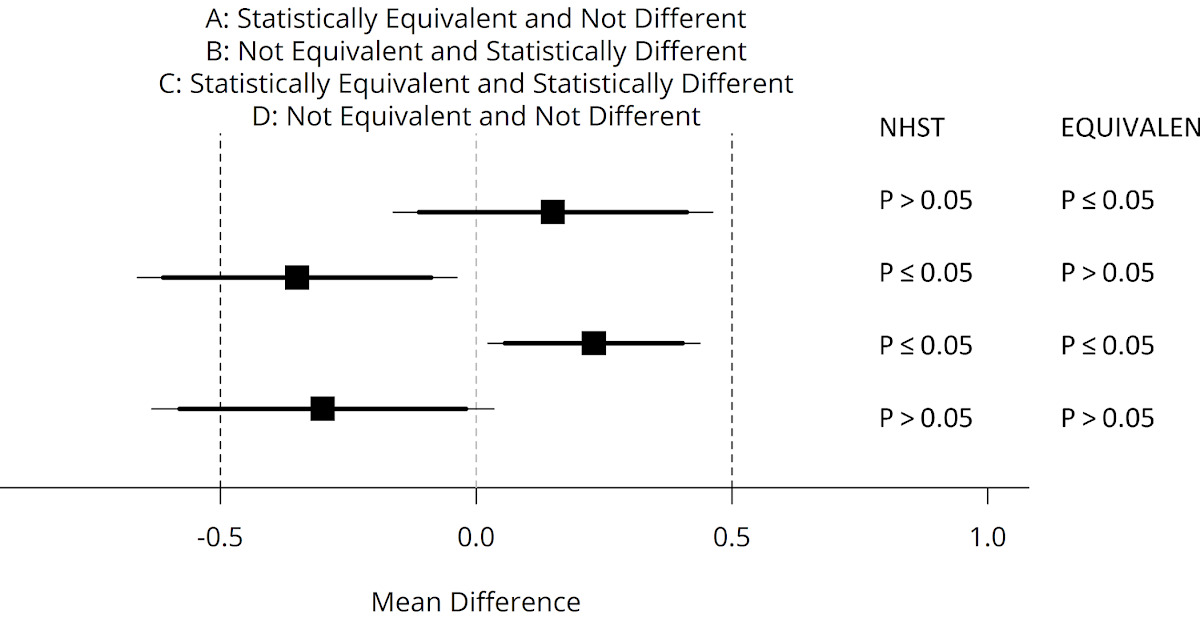 The 20% Statistician: How p-values solve 50% of the problems with p-values