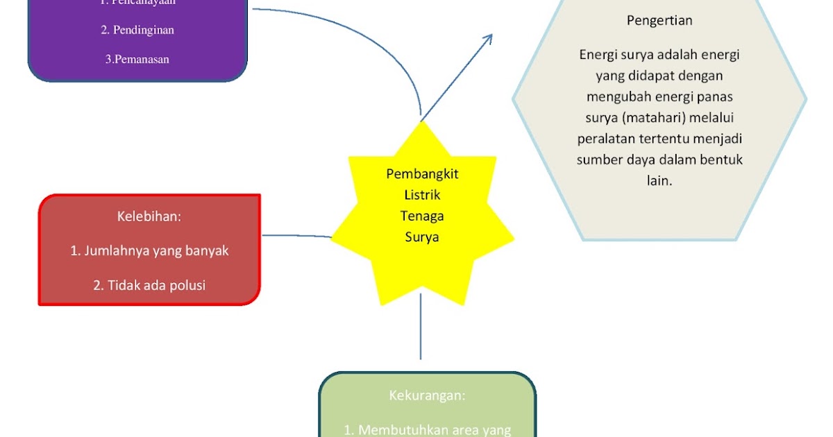 KaryaTulisIlmiah123.com: Pembangkit Listrik Tenaga Surya
