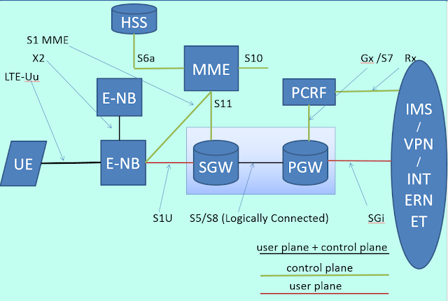 - LTE/IMS reference
