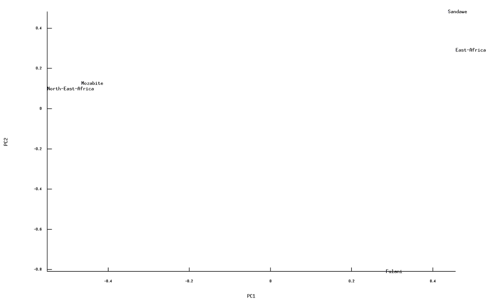 Ethio Helix ኢትዮ:ሒሊክስ: Analyzing the North African cluster