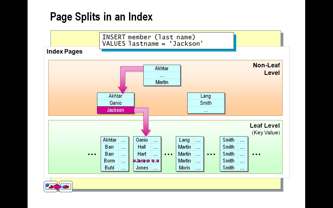 sharing: Page Splits in An Index