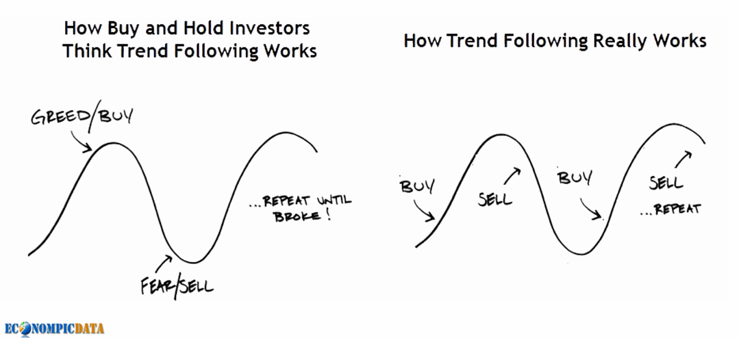 EconomPic: The Behavioral and Performance Benefits of Trend Following