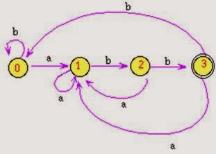 Automatas de Estado Finito - Lenguajes de Programación y Compiladores