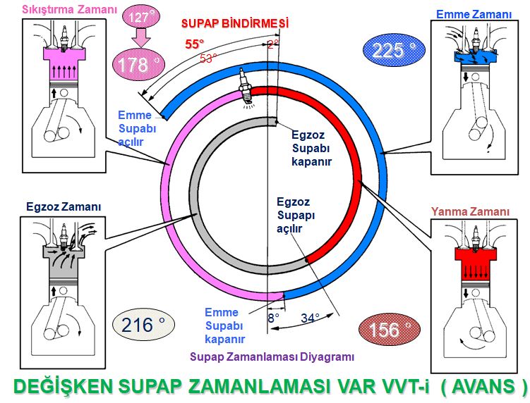 Supap Bindirmesi Nedir Ne Demektir? Ne İşe Yarar Nasıl Yapılır?