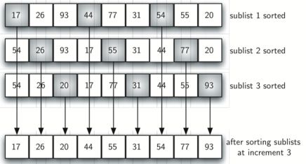 Struktur Data: Shell Sort