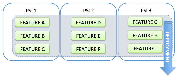 The ART of SAFe: When is a SAFe PSI not a PSI?
