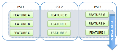 The ART of SAFe: When is a SAFe PSI not a PSI?