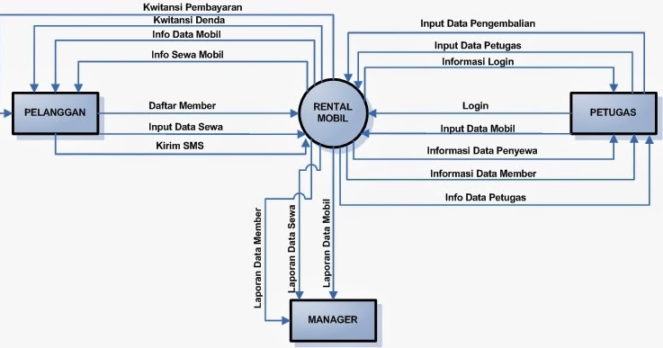andiansyah: tugas erd dan dfd rental mobil