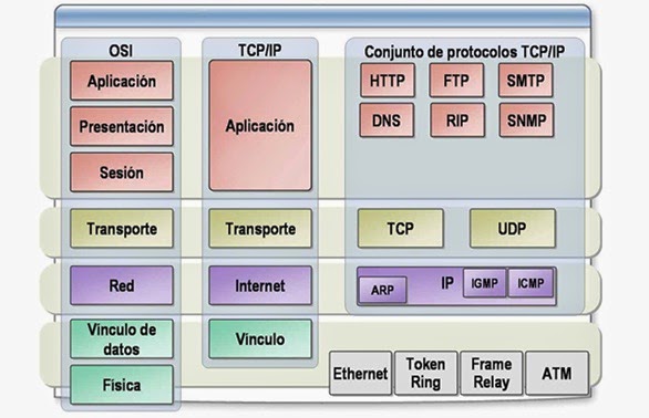PDU Unidad de protocolo de datos ~ Redes Informaticas