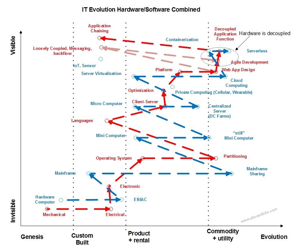 abusedbits.com: Decoupled Hardware and Application Chaining