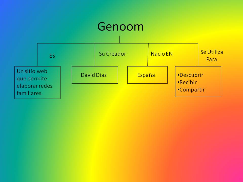 KeisyCholes: Mapa Conceptual de Genoom.