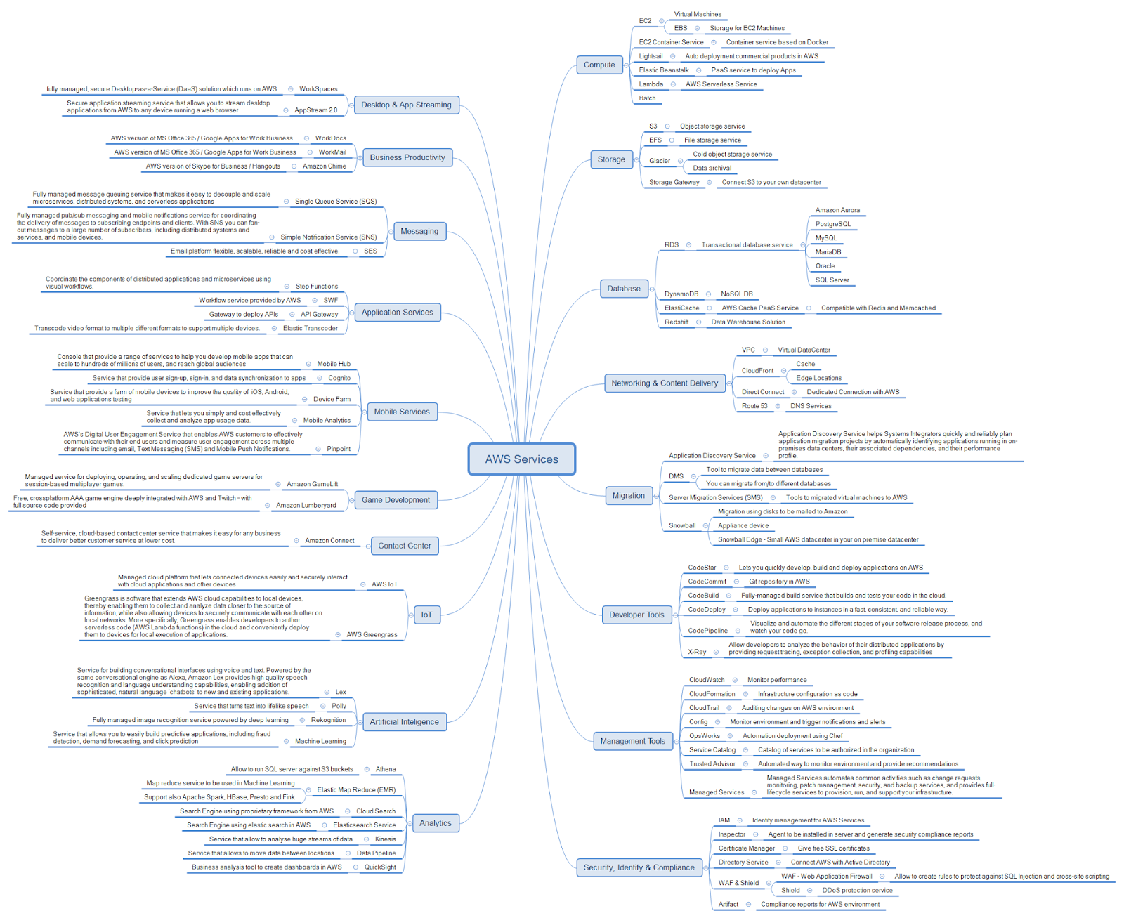 InvWeb: Mind map with all services in AWS