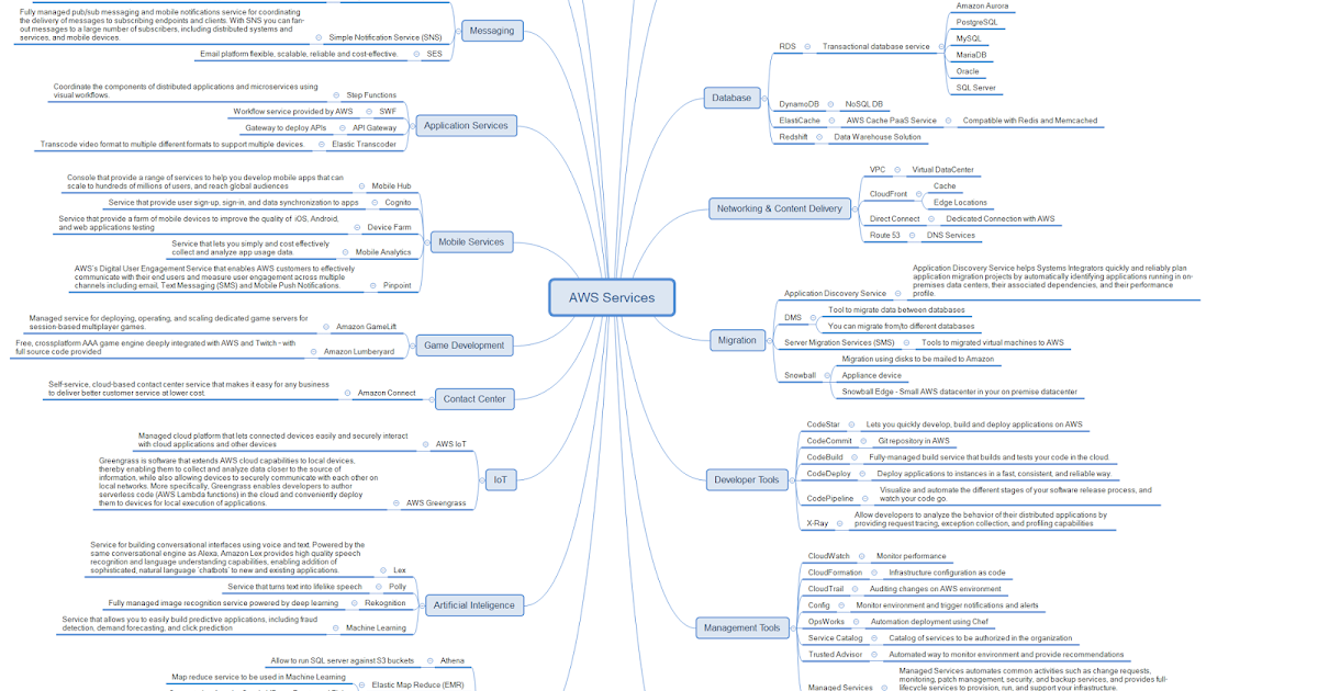 InvWeb: Mind map with all services in AWS