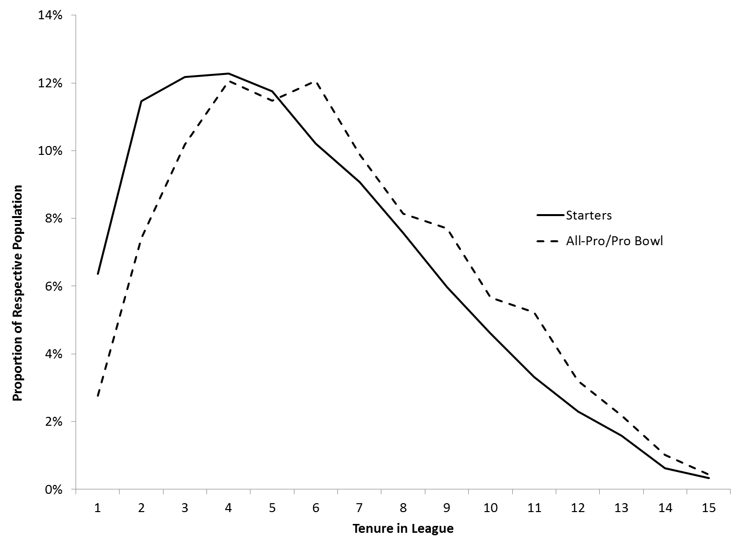 Sports + Numbers: Player performance curves and value for money