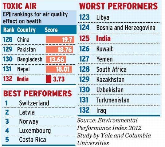 Haq's Musings: Study Finds India's Air Most Toxic in the World