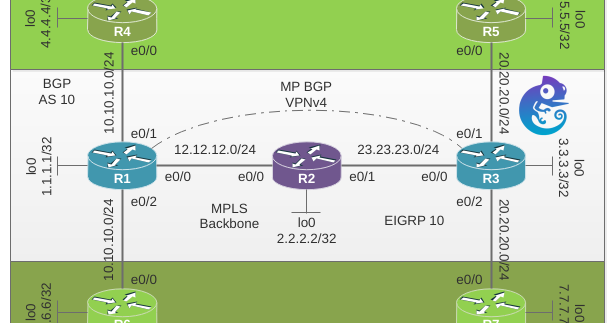 Konfigurasi MPLS L3VPN pada Cisco