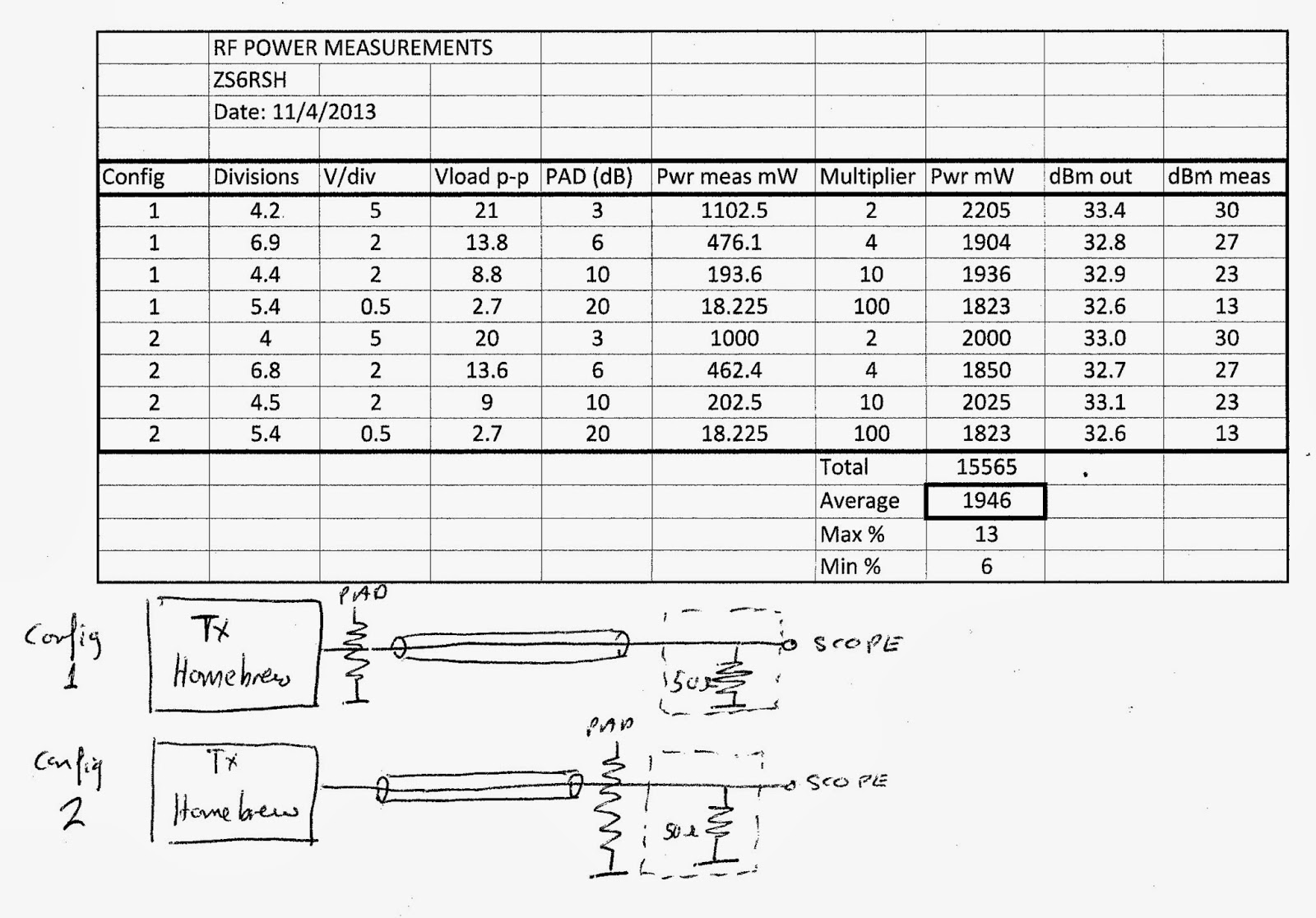 N4HAY / ZS6RSH: RF Power Measurements with a scope 50ohm terminator and ...